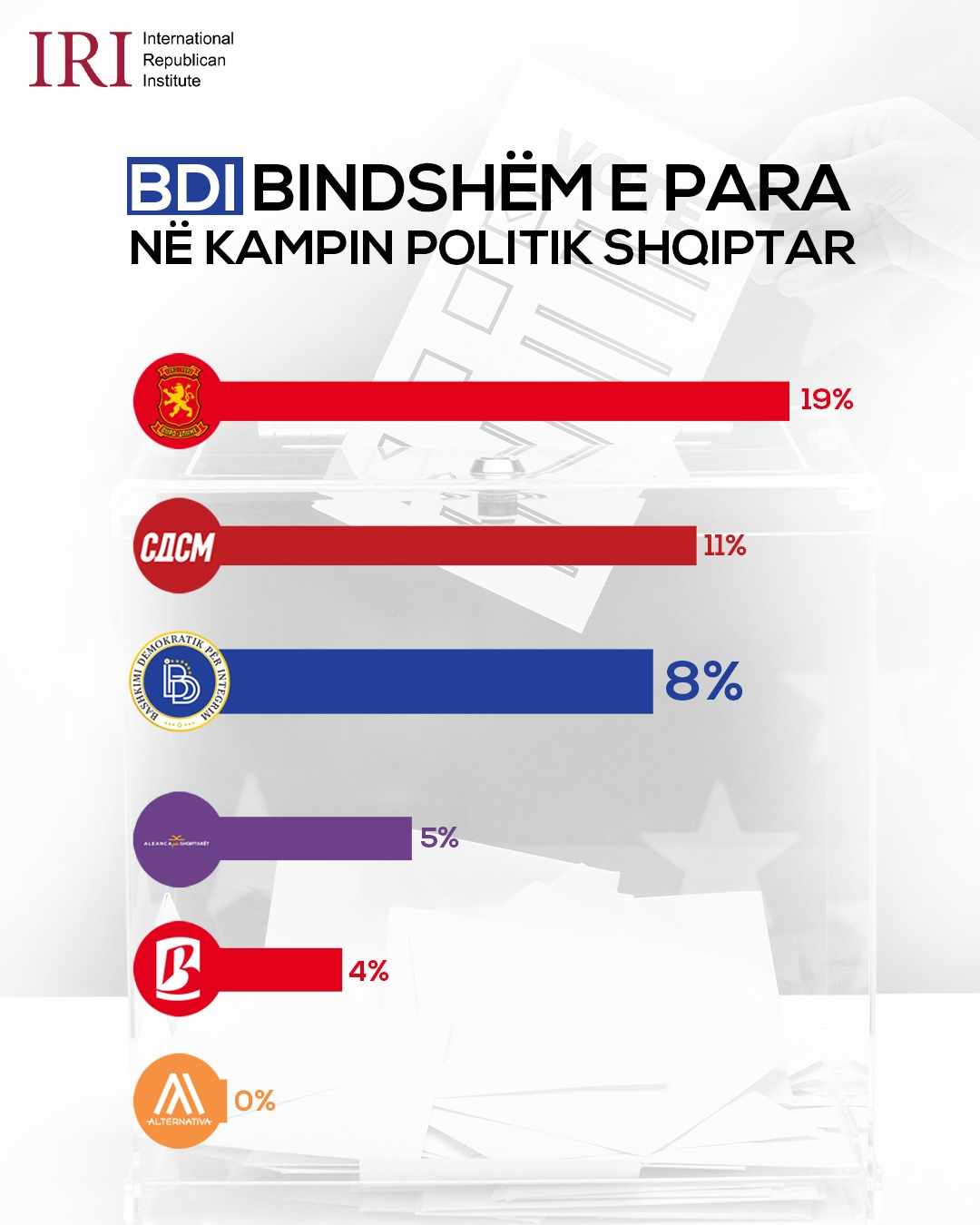 IRI: BDI prin bindshëm edhe te sondazhi amerikan – Tetova Sot IRI: BDI prin bindshëm edhe te sondazhi amerikan – Tetova Sot